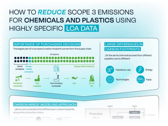 How to reduce Scope 3 emissions for chemicals and plastics using highly ...